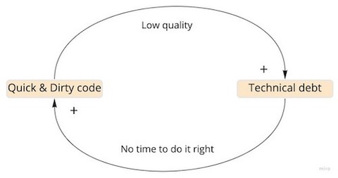 Using the DevOps second way to improve the product development process ...